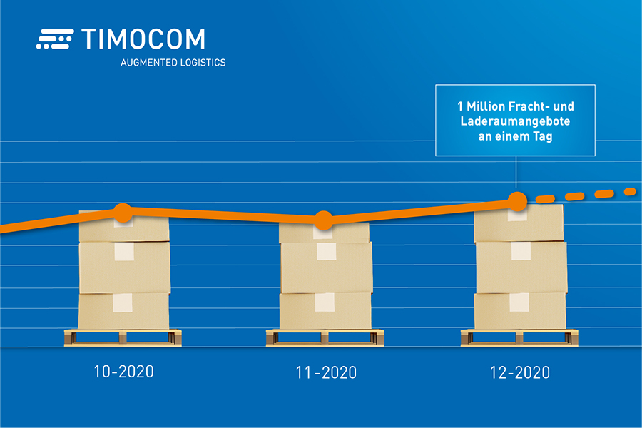 Timocom: Rekord von einer Million Angeboten am Tag - Österreichische ...
